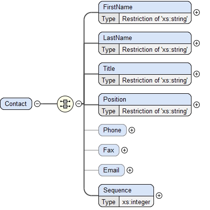 Schema documentation for CustomerContact.xsd