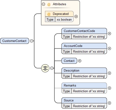 Schema documentation for CustomerContact.xsd