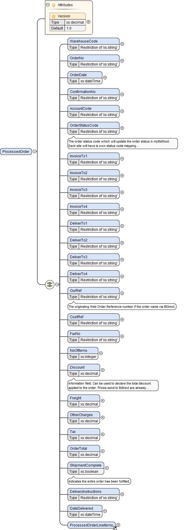 Schema documentation for ProcessedOrder.xsd
