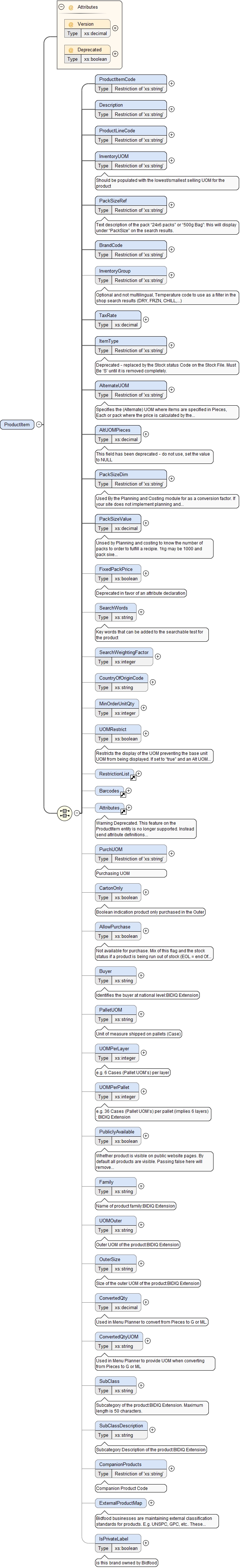 Schema documentation for ProductItem.xsd
